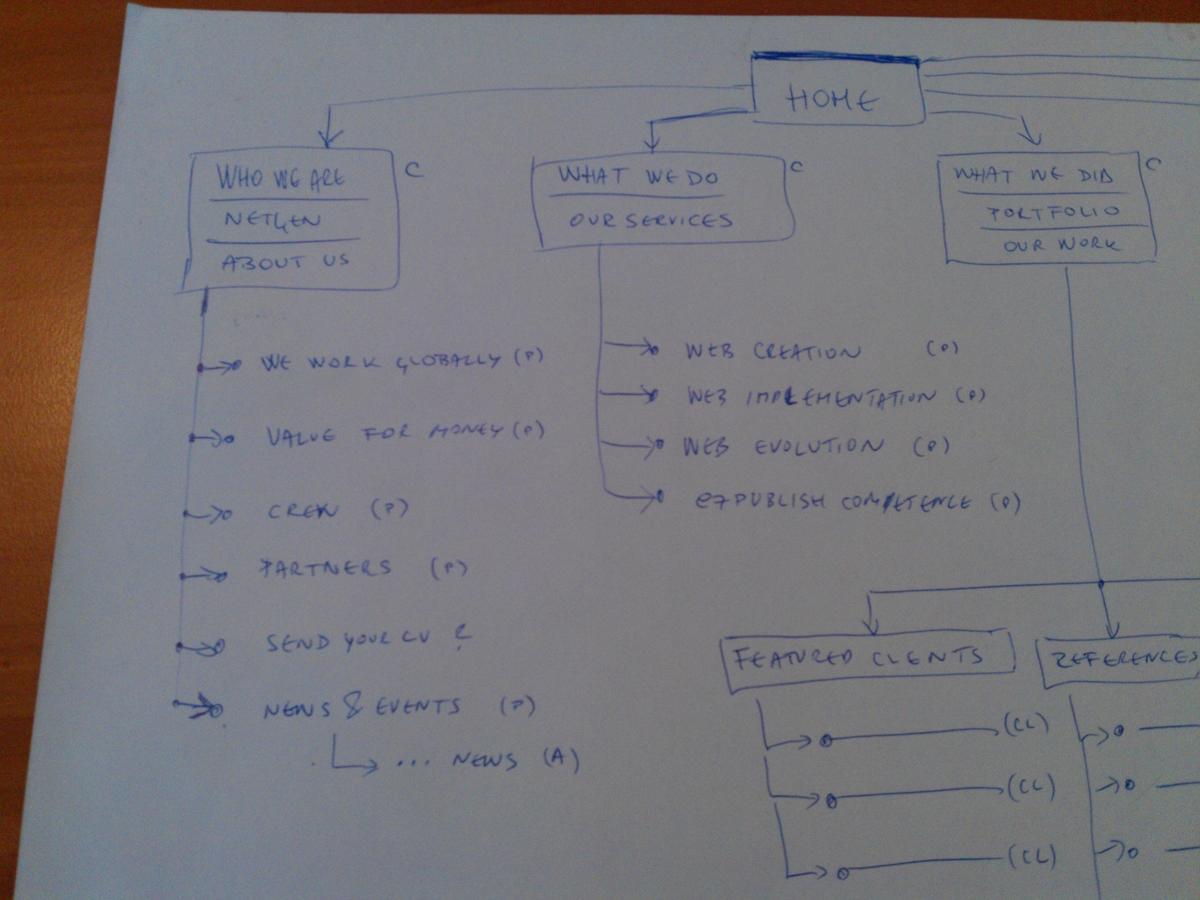 How To Create A Modern Web Site Part 2 The Site Map Netgen