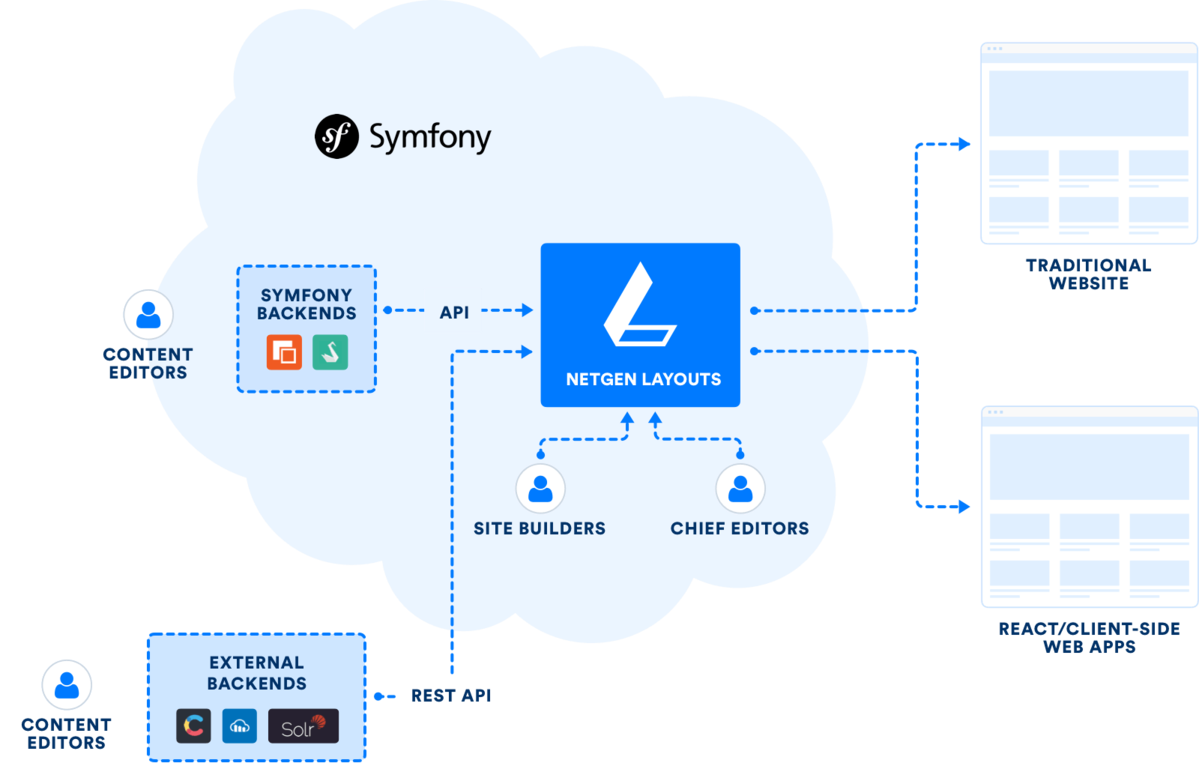 Netgen Layouts Going Open Core Version 1 0 Released Netgen
